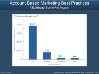 Account Based Marketing Best Practices | PDF