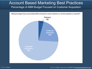 Account Based Marketing Best Practices | PDF | Marketing and Advertising | Business
