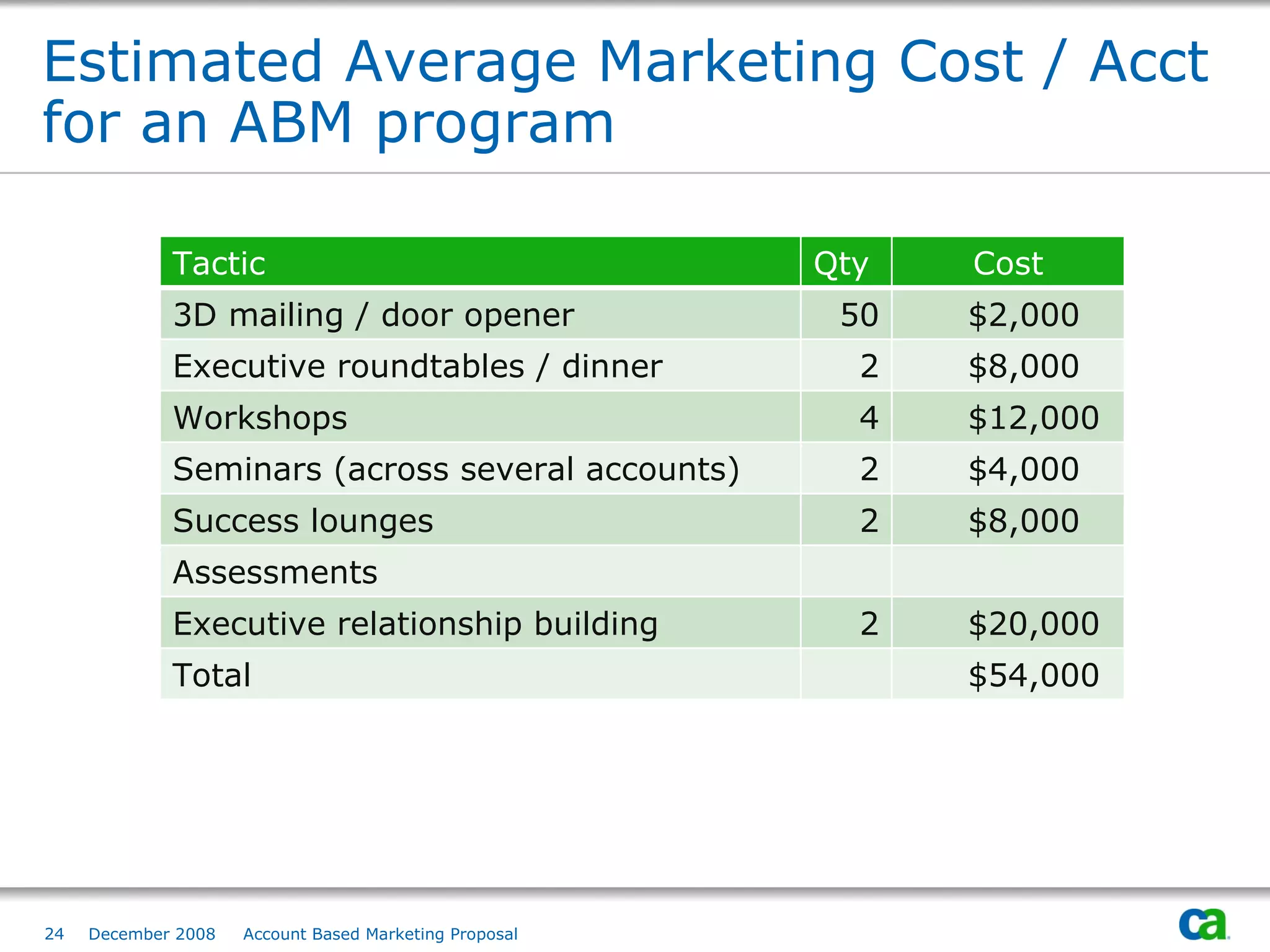 Account Based Marketing Project Proposal | PPT