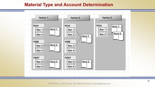 Account Determination.pdf | Business Accounting & Finance | Business