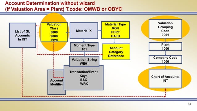 SAP Account determination MM-FI by Odaiah Pelley - 1 | PPTX | Business ...