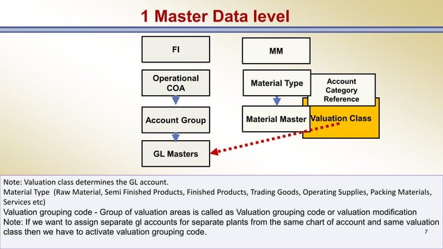 SAP Account determination MM-FI by Odaiah Pelley - 1 | PPTX | Business ...