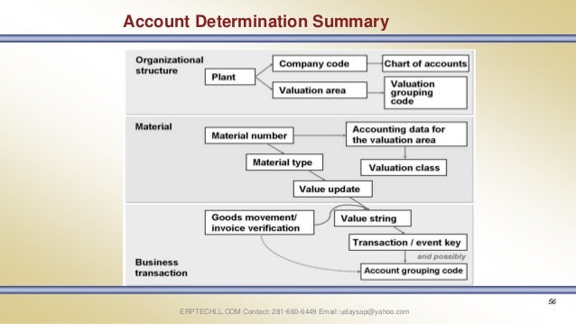 SAP Account determination MM-FI by Odaiah Pelley - 1