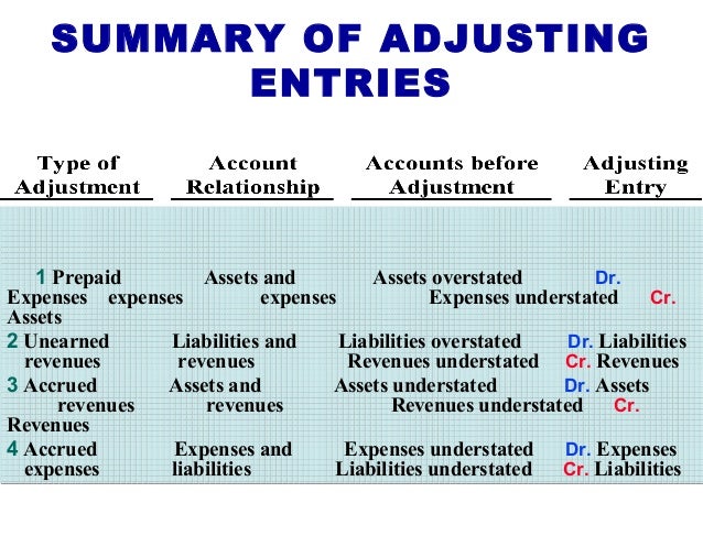 Introduction to Accounting ch03