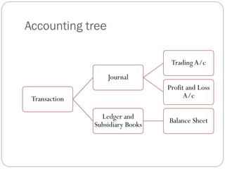 Accounting-Unit 1.pdf