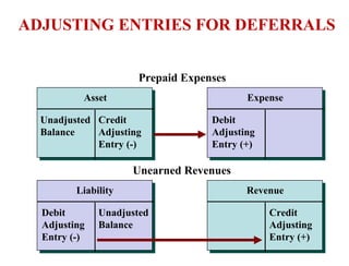 Accounting adjusting | PPT