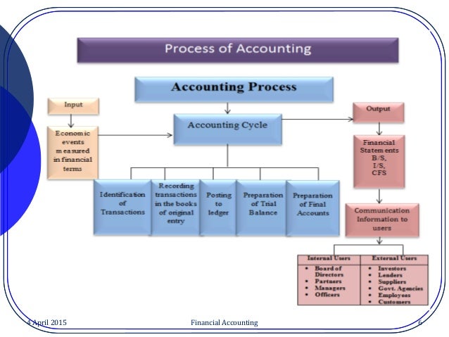 Accounting and basic model