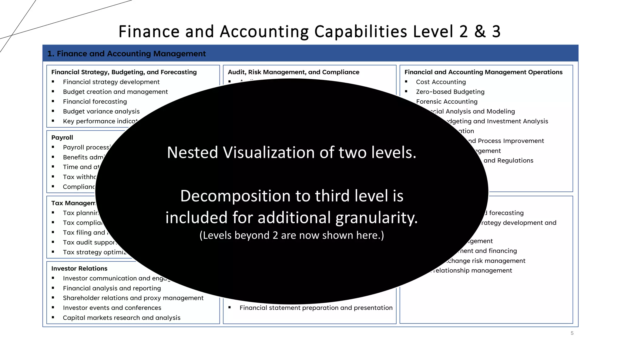 Accounting and Finance Capability Model - Matrix of F&A Capabilities | PDF