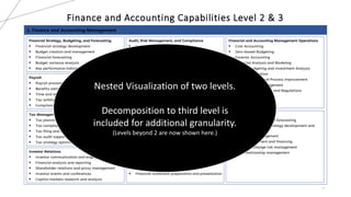 Accounting and Finance Capability Model - Matrix of F&A Capabilities | PDF