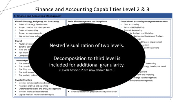 Accounting and Finance Capability Model - Matrix of F&A Capabilities | PPT
