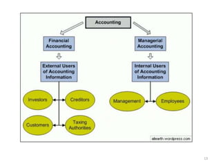 Accounting and financial management | PPTX