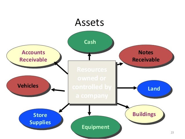 Accounting and financial management