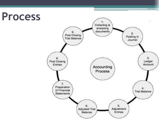 Accounting and its process.pptx.ita about accounting and it's process ...