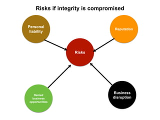 Accounting and tax integrity | PPT