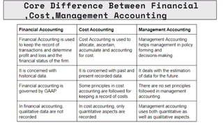 What is the difference between cost accounting, management accounting, and financial accounting ...