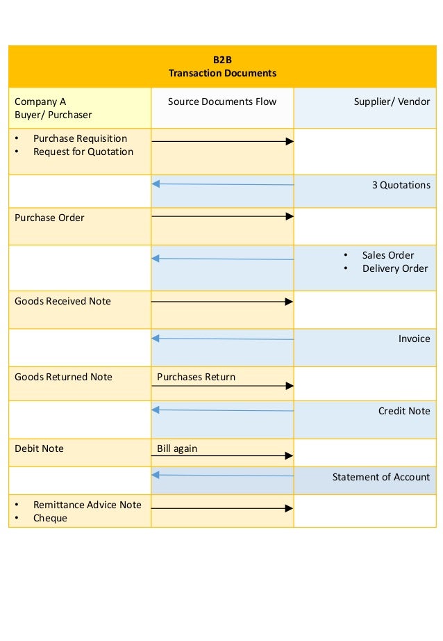 Accounting B2b Source Documents Flow