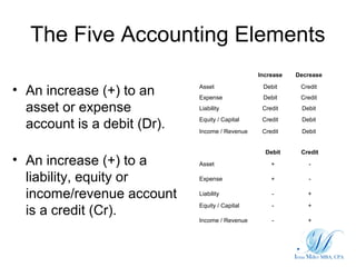 Definition of Accounting | PPT