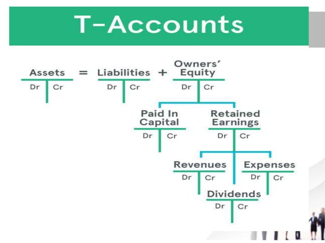 Accounting Books Journal and Ledger.ppt | Credit Cards | Personal Debt