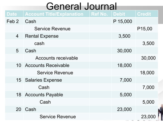 Accounting Books Journal and Ledger.ppt | Credit Cards | Personal Debt