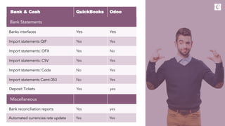 Accounting Comparison Odoo vs QuickBooks | PDF