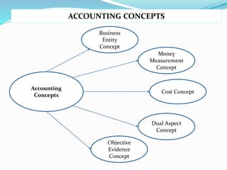 Accounting Concepts & Conventions | PPTX