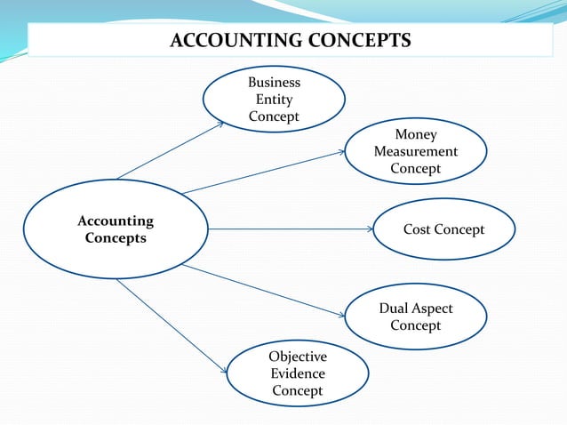 Accounting Concepts & Conventions | PPT