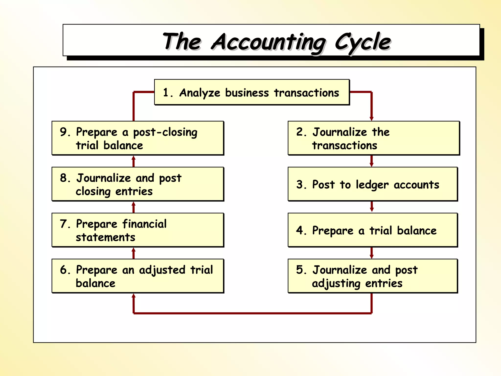 Accounting cycle | PPT