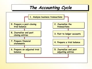 Accounting cycle | PPT