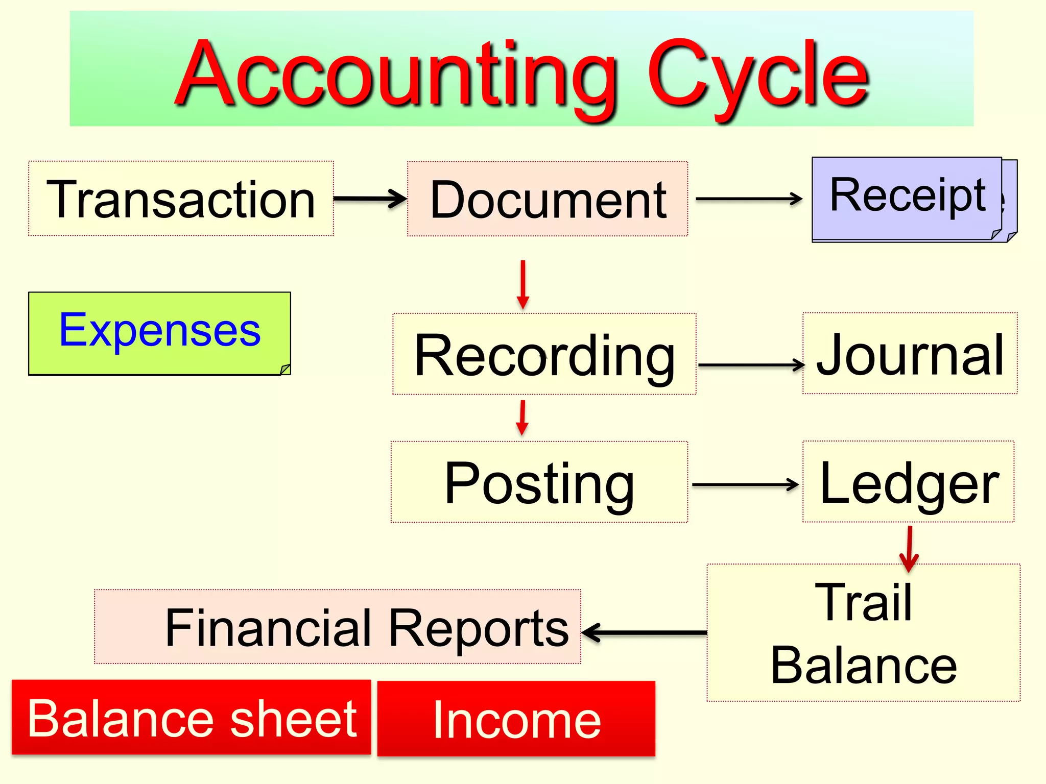 Accounting cycle | PDF