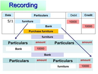 Accounting cycle | PDF | Business Banking & Finance | Business