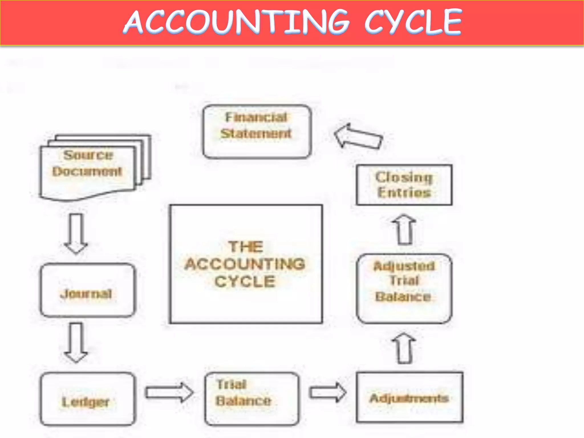 Accounting cycle | PPTX