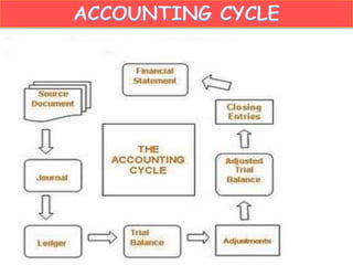 Accounting cycle | PPTX