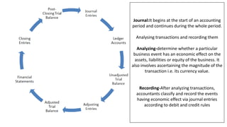Accounting cycle | PPTX