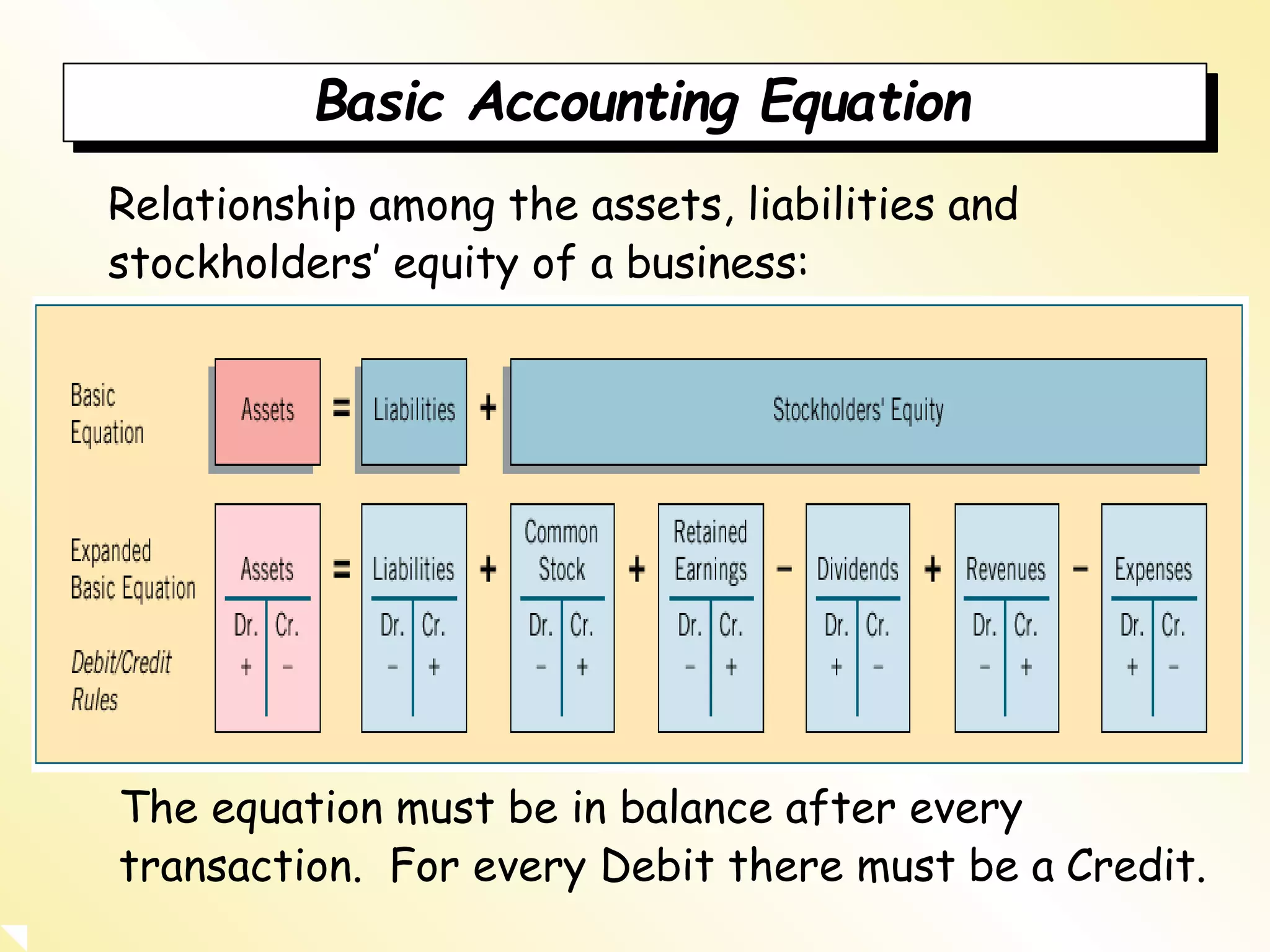 | Accounting Cycle | Double Entry Accounting | Basic Accounting ...