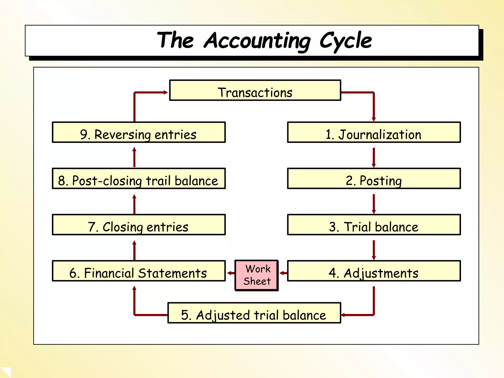 | Accounting Cycle | Double Entry Accounting | Basic Accounting ...