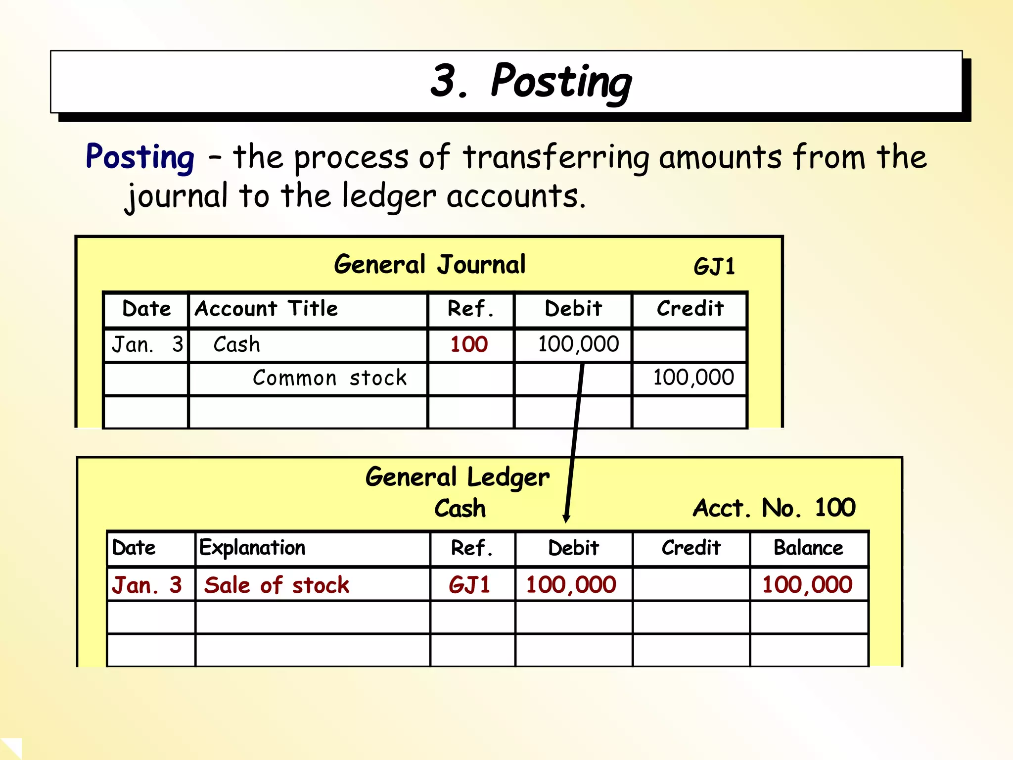 | Accounting Cycle | Double Entry Accounting | Basic Accounting ...