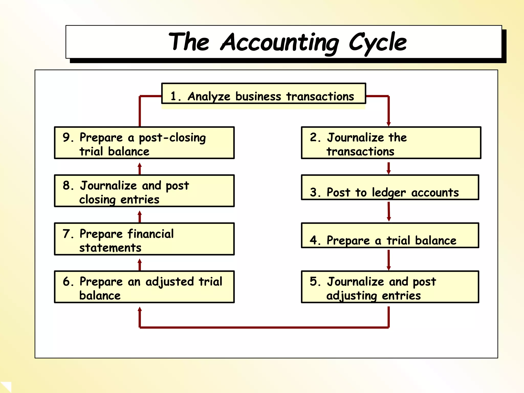 | Accounting Cycle | Double Entry Accounting | Basic Accounting ...