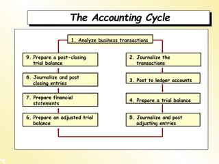Accounting Cycle 9 Steps