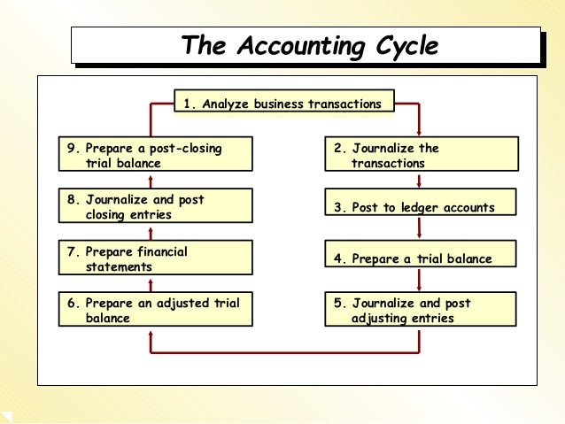 Accounting Cycle Steps Double Entry Bookkeeping