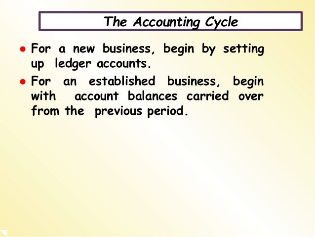Accounting Cycle Steps Double Entry Bookkeeping