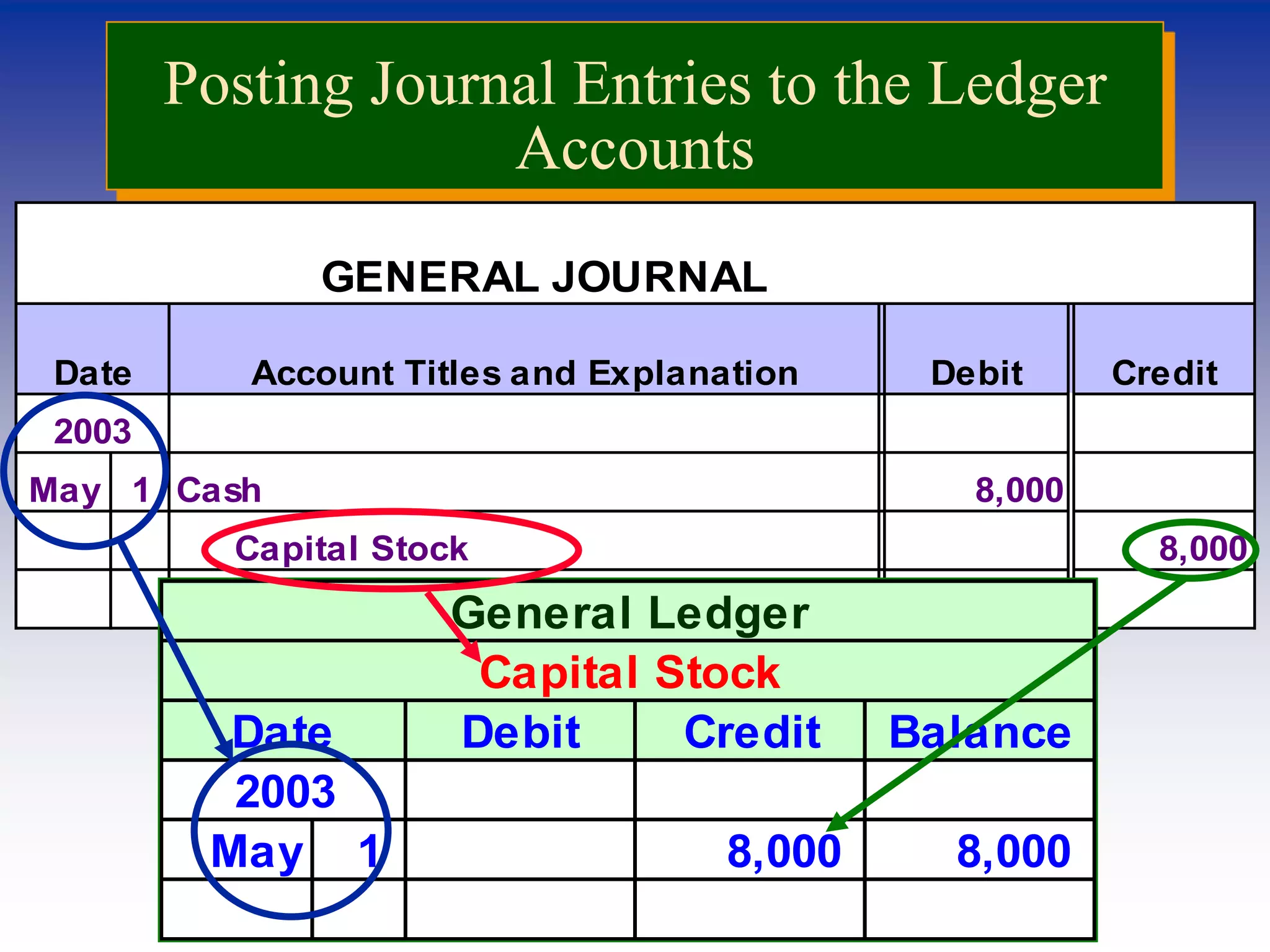 Accounting cycle | PPT