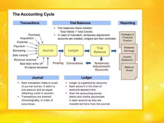 Accounting cycle | PPTX
