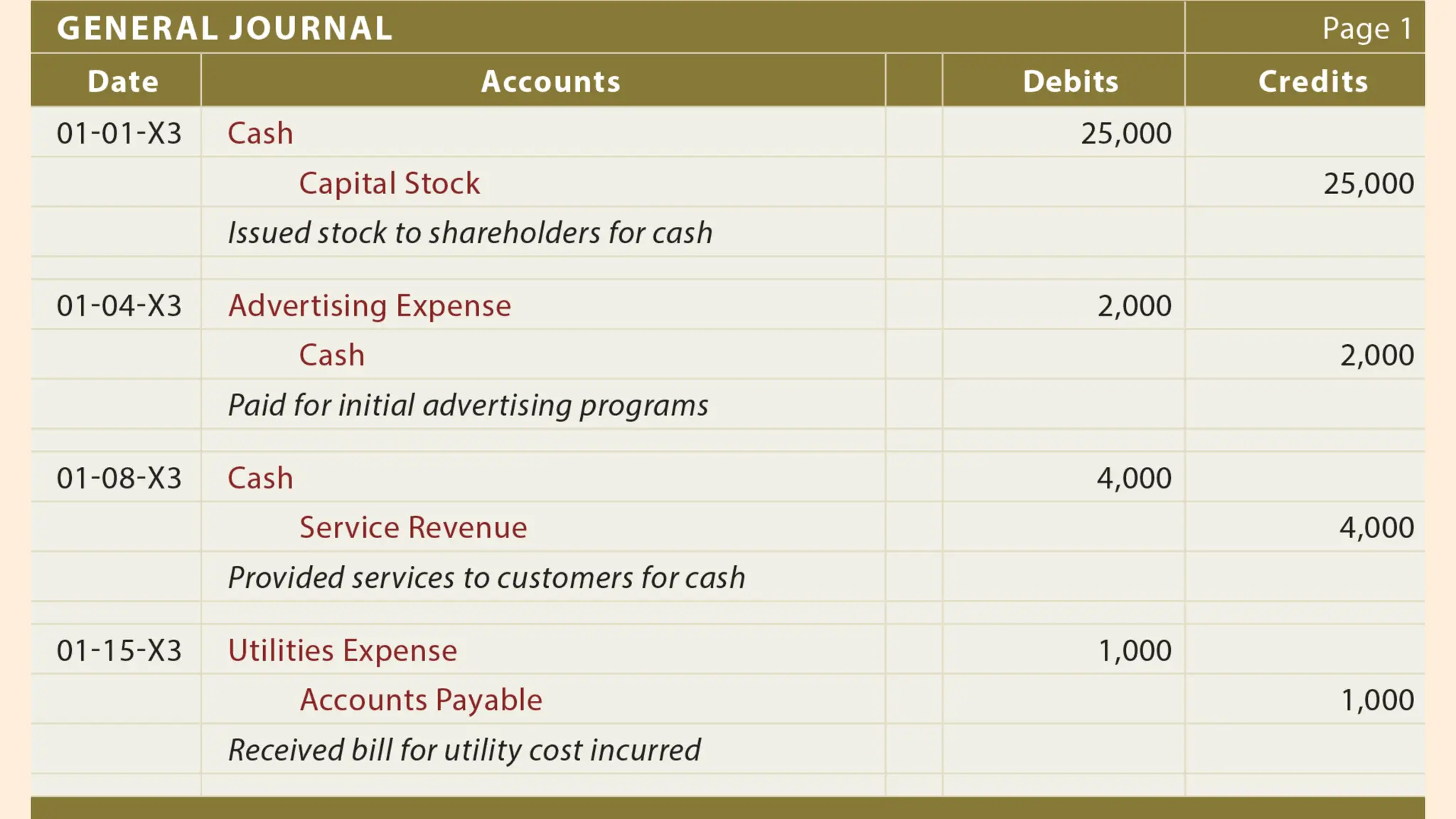 Accounting Cycle - The Seven Steps of the Accounting Cycle | PDF