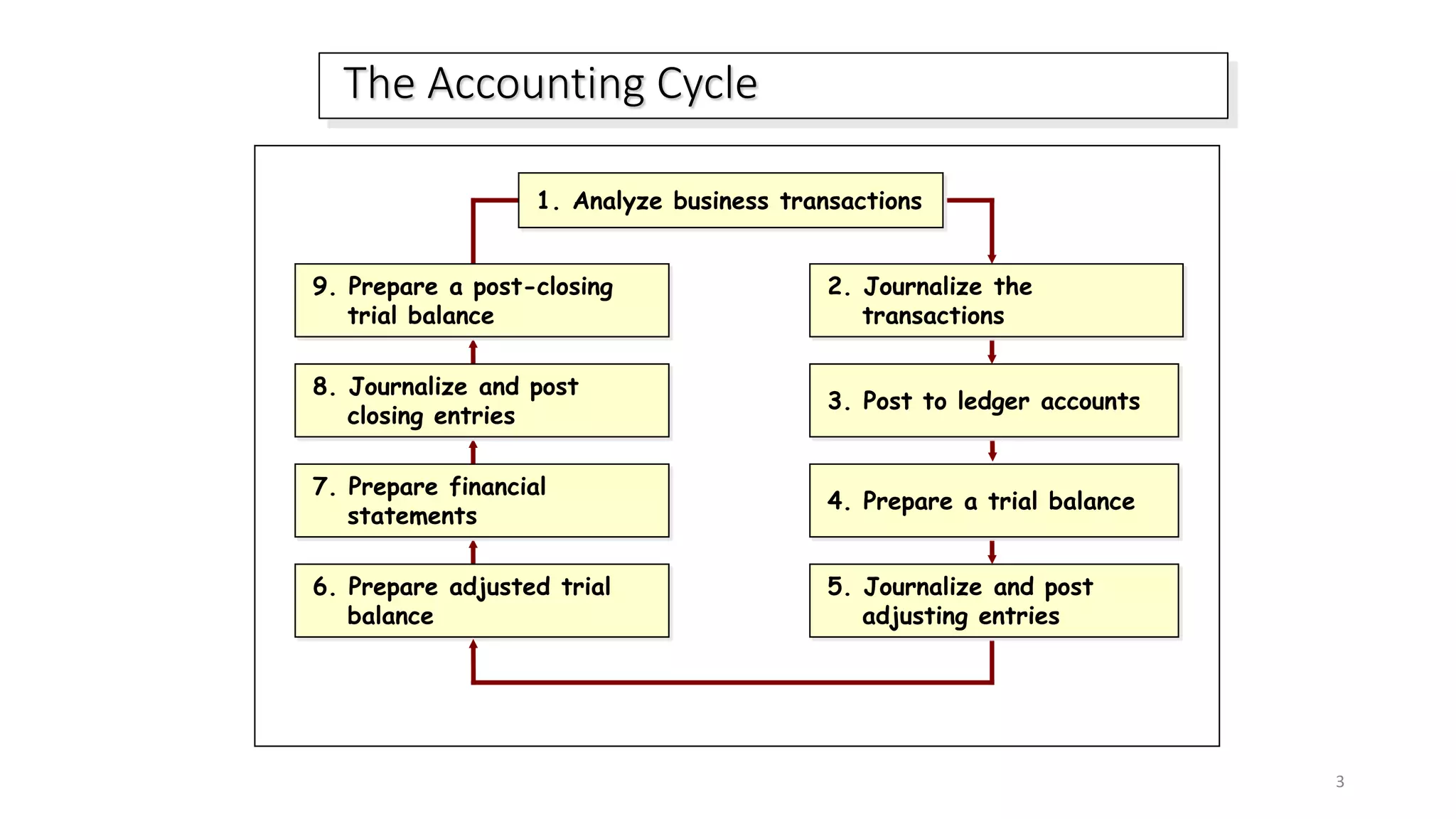 Accounting Cycle for service giving Business.pptx | Credit Cards ...