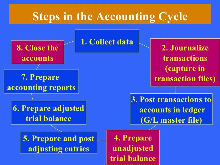 Accounting Cycle Steps Double Entry Bookkeeping Accounting Cycle