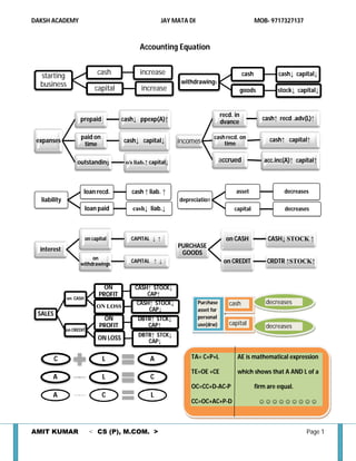 Accounting Equation Chart
