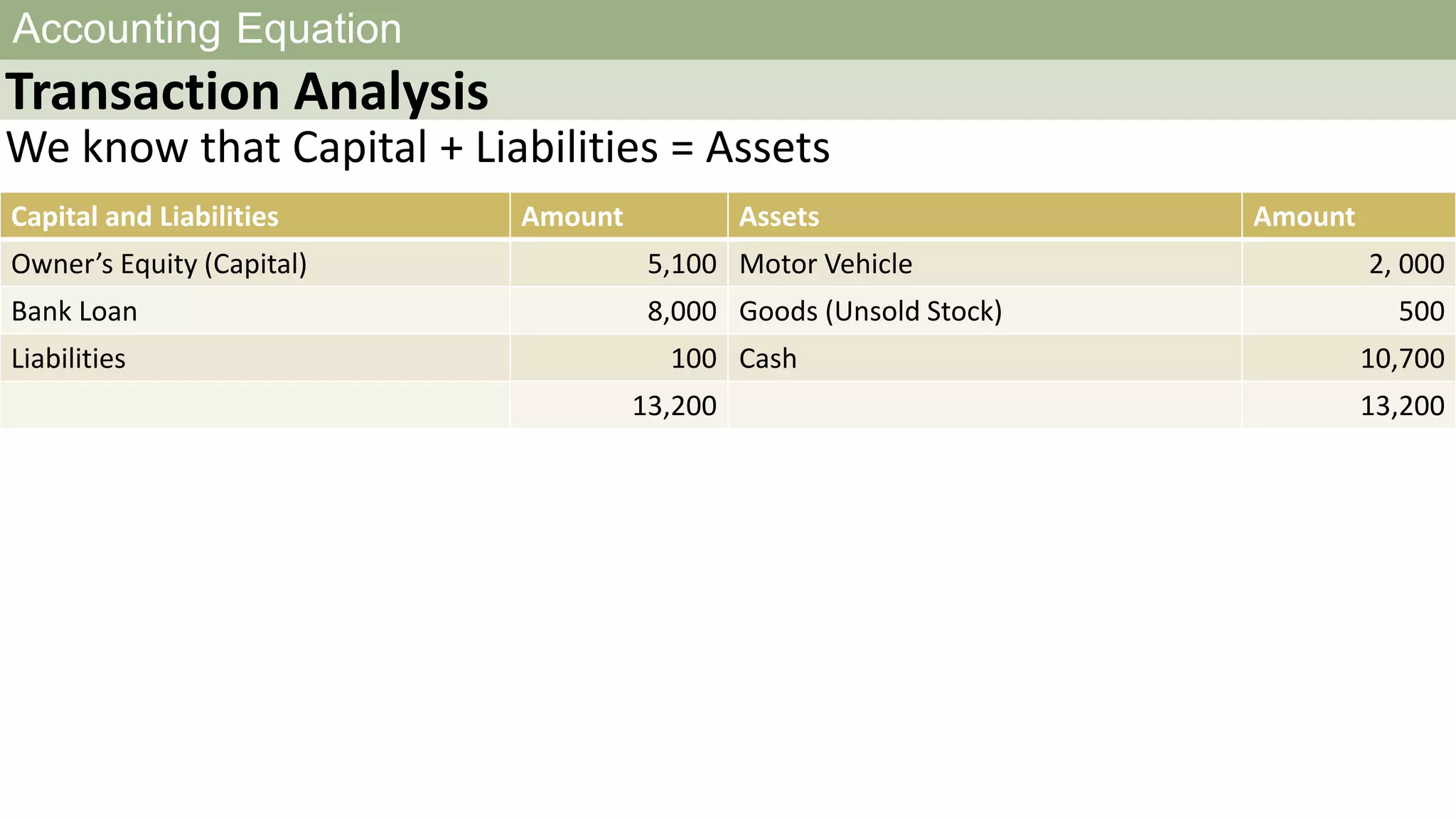 Accounting equation | PDF