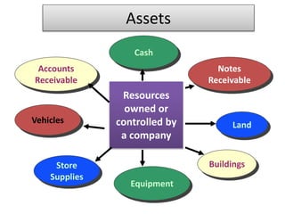 Accounting equation and element | PPTX