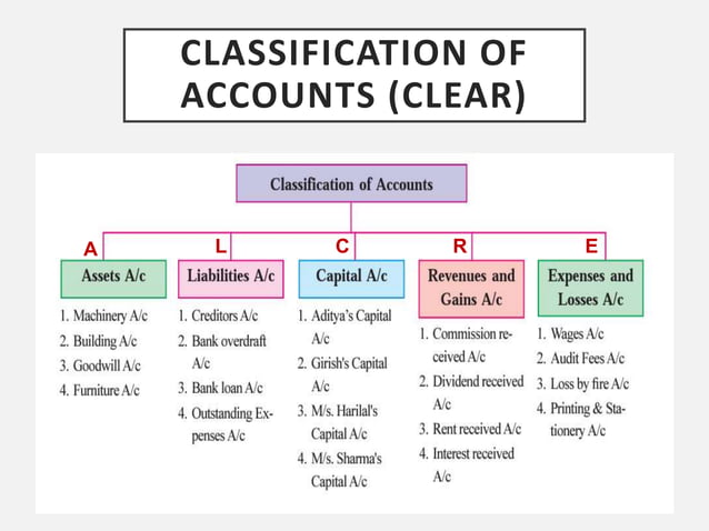 Accounting Equation & Rules- revised.pptx