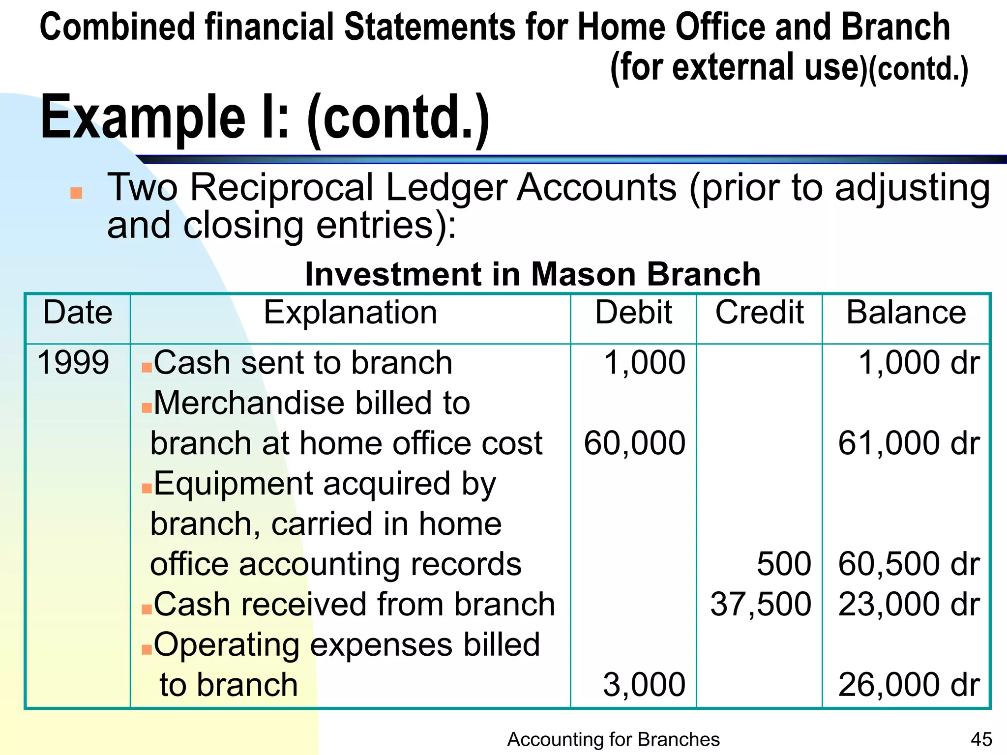Accounting for Branches and Combined Financial Statements.ppt